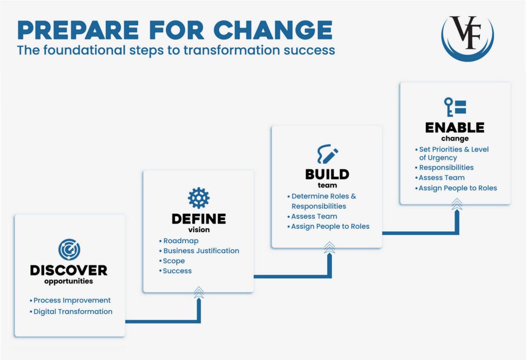 Master Change Preparedness for Successful DX | Victoria Fide