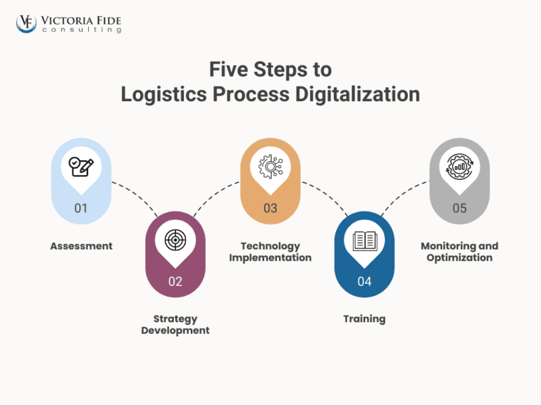 Revamp Your Logistics: 10 Ways Digitalization Can Transform Your Business - Victoria Fide Consulting