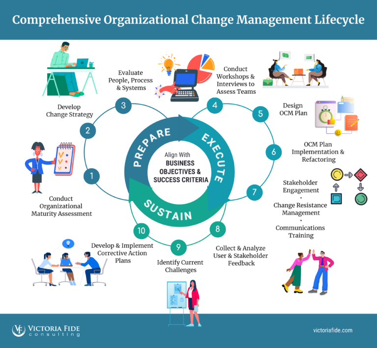 Comprehensive Change Management: A Blueprint for Digital Transformation ...